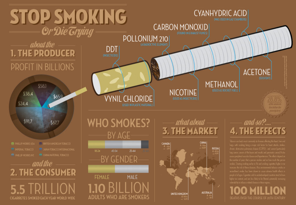 5,5 trillion cigarettes are smoked each year worldwide - Leakshare